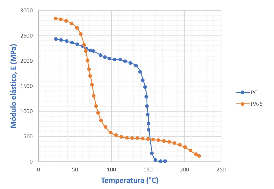 Influencia de la temperatura en propiedades mecánicas - AIMPLAS