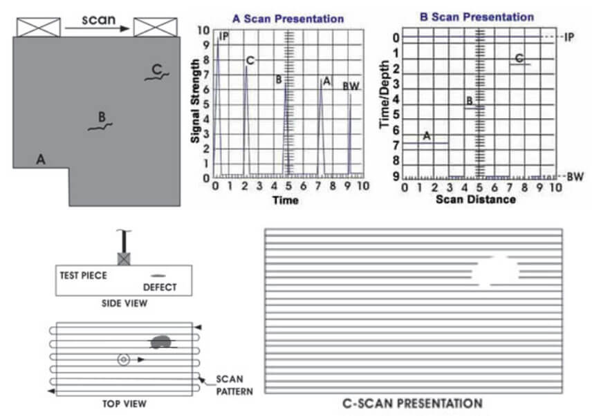 Defects in Composite Materials: Detection and Analysis Using Ultrasound ...